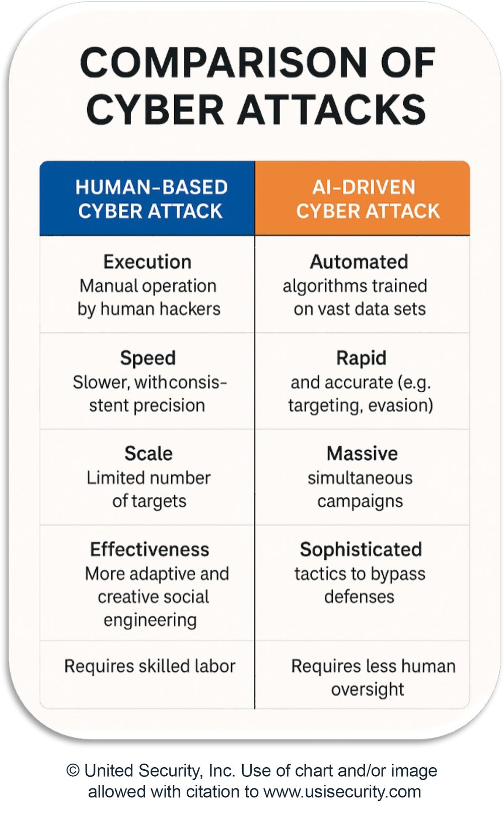 Are You Prepared for AI-Driven Cyber Threats?